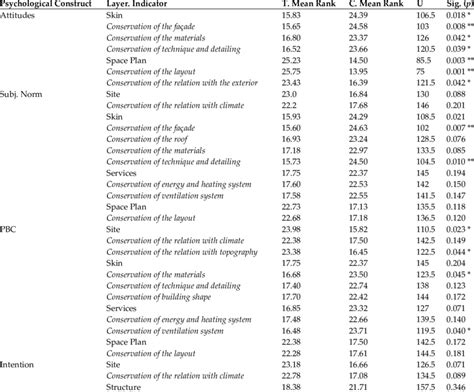 Significant Differences At The Building Layer And Indicator Level