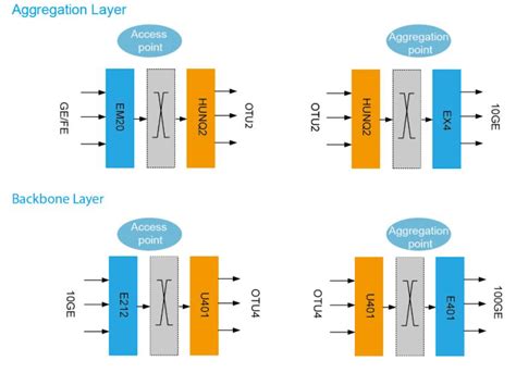 [transport Bit]what Ms Otn Means To Me 7 Boards In Ms Otn Networks