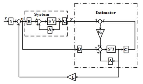 The Lqg Controller Block Diagram Download Scientific Diagram