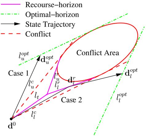 Possible Outcomes For The Two Stage Stochastic Model Defined By The