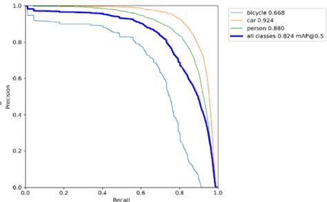 Figure 4 From Infrared Multi Object Detection Using Deep Learning