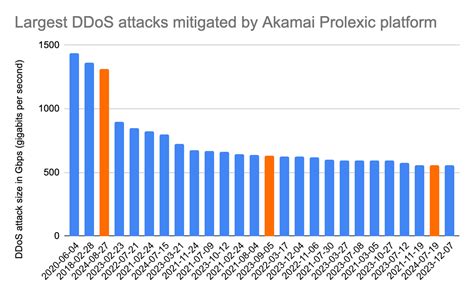 Akamai Prevents Ddos Attack On Major Us Customer Akamai