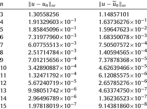 Galerkin And Iterated Galerkin Methods Download Scientific Diagram