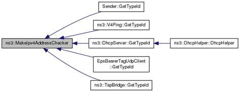 ns 3 ipv4address attribute
