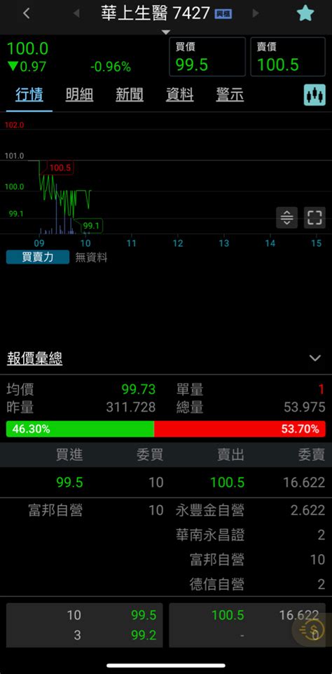 7427 華上生醫 都給掛10張的那個券商玩就好了｜cmoney 股市爆料同學會