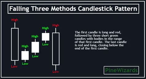 Detecting Falling Three Methods Candlestick Pattern In Pine Script