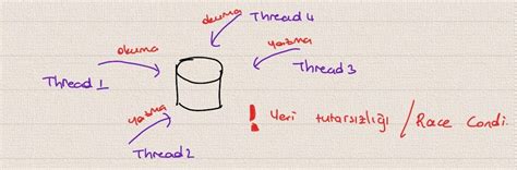 3 Thread Senkronizasyon Notları Bir önceki Yazımda Race Conditions… By Nursel Altın Feb