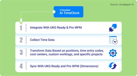 Tracking Payroll Hours In Ukg Ready And Pro Wfm Dimensions Ukg Partner