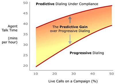 Predictive Dialing Cloud Based Contact Center Software Sytel