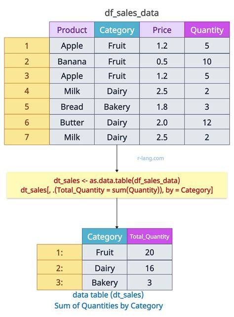 How To Calculate The Sum By Group In R Data Frame