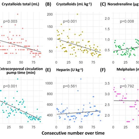 Prognostic Variables Across Time Course Of The Observation Period