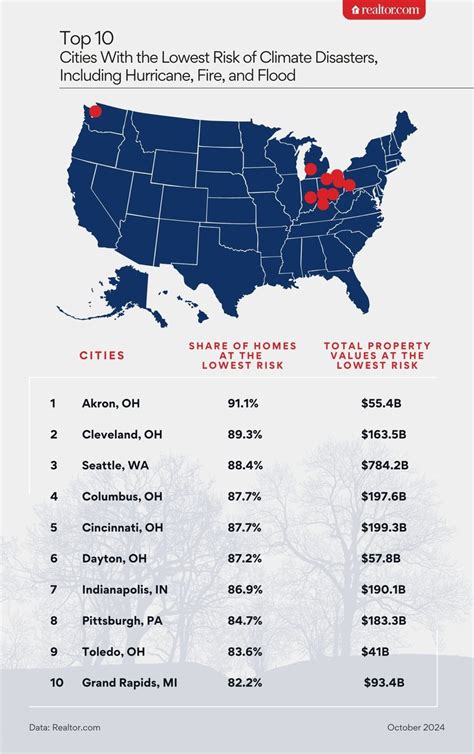 Safest Place To Live In North America From Natural Disasters