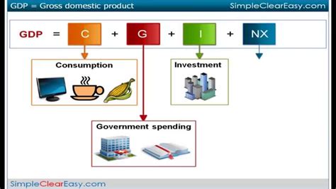 What Is Gdp Gross Domestic Product Explained With Exa