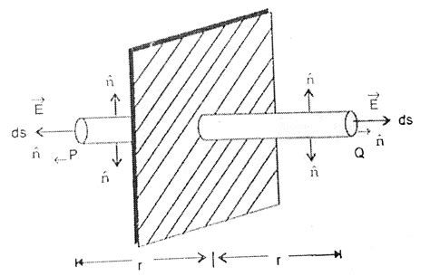 State Gausss Law In Electrostatics Using This Law Derive An