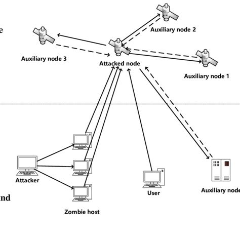 System Model Of Defense Against Dos Attack In Ntn Download