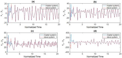 Synchronization Results Based On The Offered Control Methodology Where