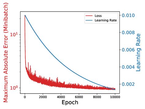 13 Plot Of Convergence Of The Multi Output Neural Network Download