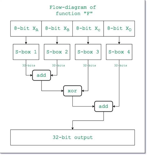 Blowfish Algorithm With Examples Geeksforgeeks