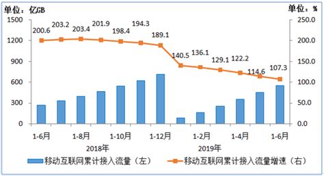 工信部：上半年移动互联网累计流量达554亿gb通信世界网