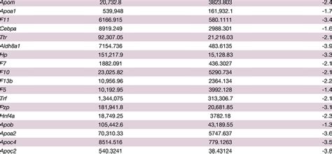 Transcriptome Sequencing Analysis Of D1 Livers Show Differences In