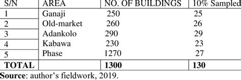 Sample Frame And Size For The Study Download Scientific Diagram