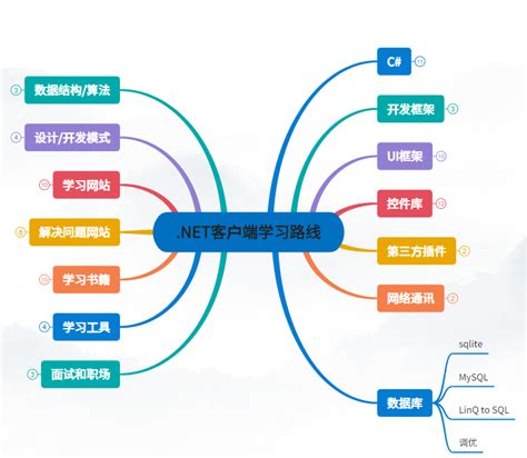 一位开发工程师的客户端技术栈的学习路线 阿里云开发者社区