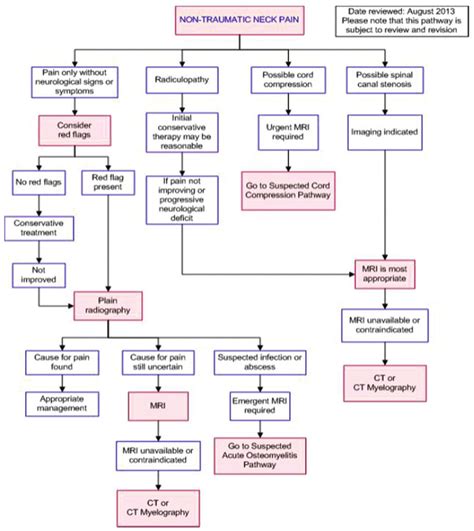 Diagnostic Imaging Pathways At Charles Dunaway Blog