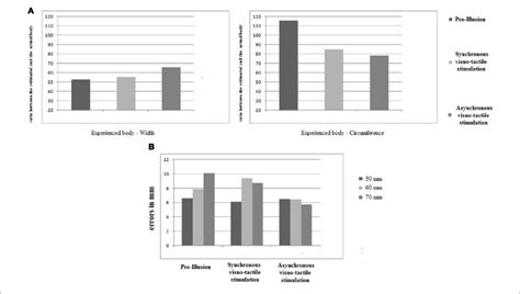 The Results Relative To Body Representation Tasks A Visually Based Download Scientific