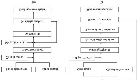 The Madm A And Modm B General Models Download Scientific Diagram