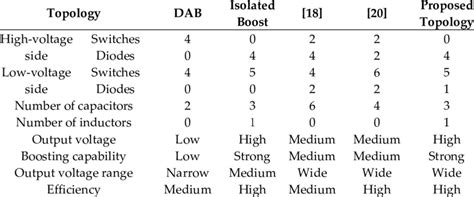 Comparison Between Different Isolated Topologies Download Scientific
