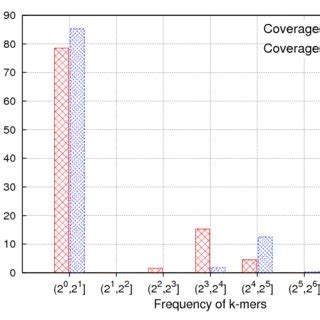 Histogram Showing K Mer Frequency Distribution Expressed As A Of The