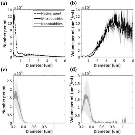 Bubble Population Size Distributions 026 µm For Native Agent After