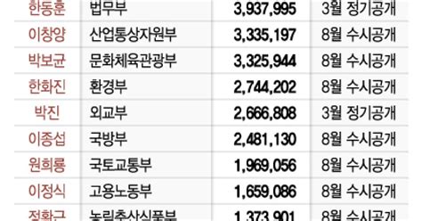 尹정부 장관 평균재산 387억예금만 116억 보유 누구