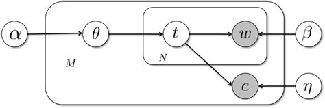 graphical representation of topic models a unsupervised lda and b
