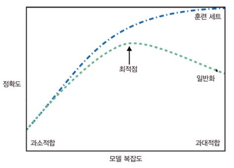 Machine Learning 모델