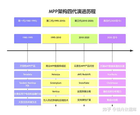 Mpp 架构解析：原理、核心优势与对比指南 知乎
