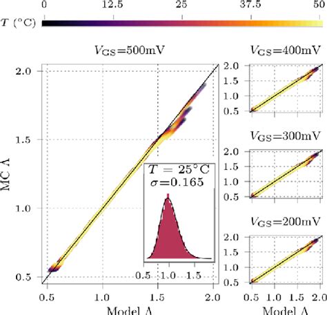 Figure 1 From An Analytical Mos Device Model With Mismatch And Temperature Variation For