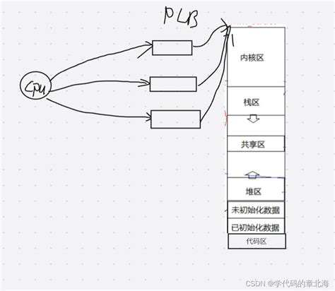 【linux】轻量级进程和线程linux 轻量级进程 Csdn博客