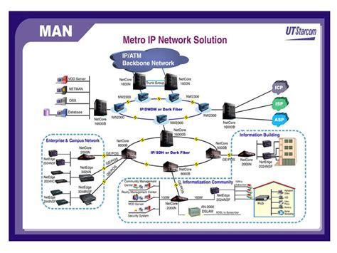 Metropolitan Area Network Man ~ Networking