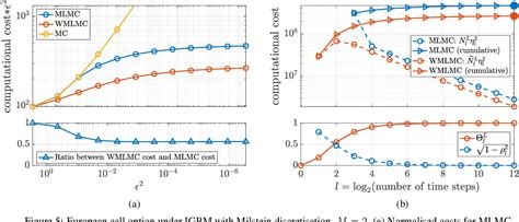 Figure 5 From A Weighted Multilevel Monte Carlo Method Semantic Scholar