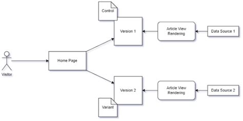 Setup Ab Testing In Sitecore Part 2