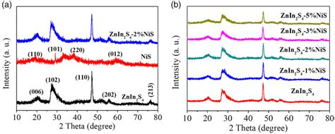 X‐ray Diffraction Xrd Patterns Of A Znin2s4 Nis And Znin2s42nis