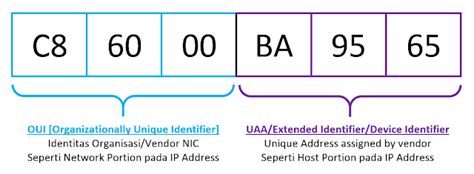The Networking Journey — Mac Address Medium Access Control Address By Shlomi Boutnaru Phd