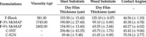 Evaluation Of Film Properties Of Mcmap Formulations And Commercial