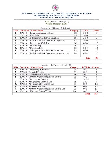 jntua r20 b tech cse ai course structure 2020 21 pdf