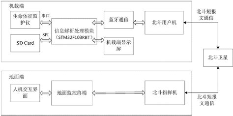 Beidou Based Emergency Helicopter Navigation Positioning System And Navigation Positioning