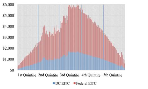 Eitc Levels By Recipient Quintiles 2011 Download Scientific Diagram