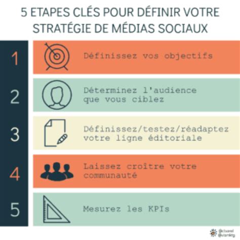 Médias Sociaux Comment Optimiser Votre Stratégie En Entreprise