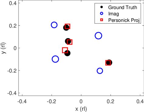Figure 1 From Quantum Multi Parameter Adaptive Bayesian Estimation And