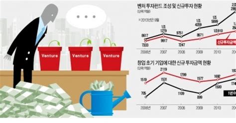 벤처펀드 투자할 곳이 없다